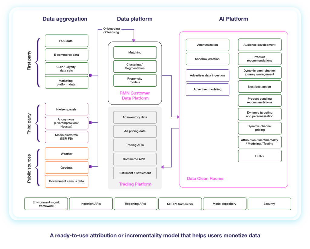 Decoding the future of Retail Media Networks - HTC
