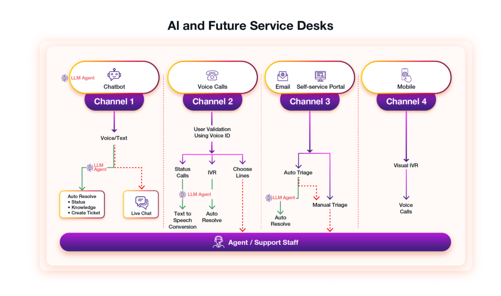 Transforming Customer Support with AI in Contact Centers - HTC