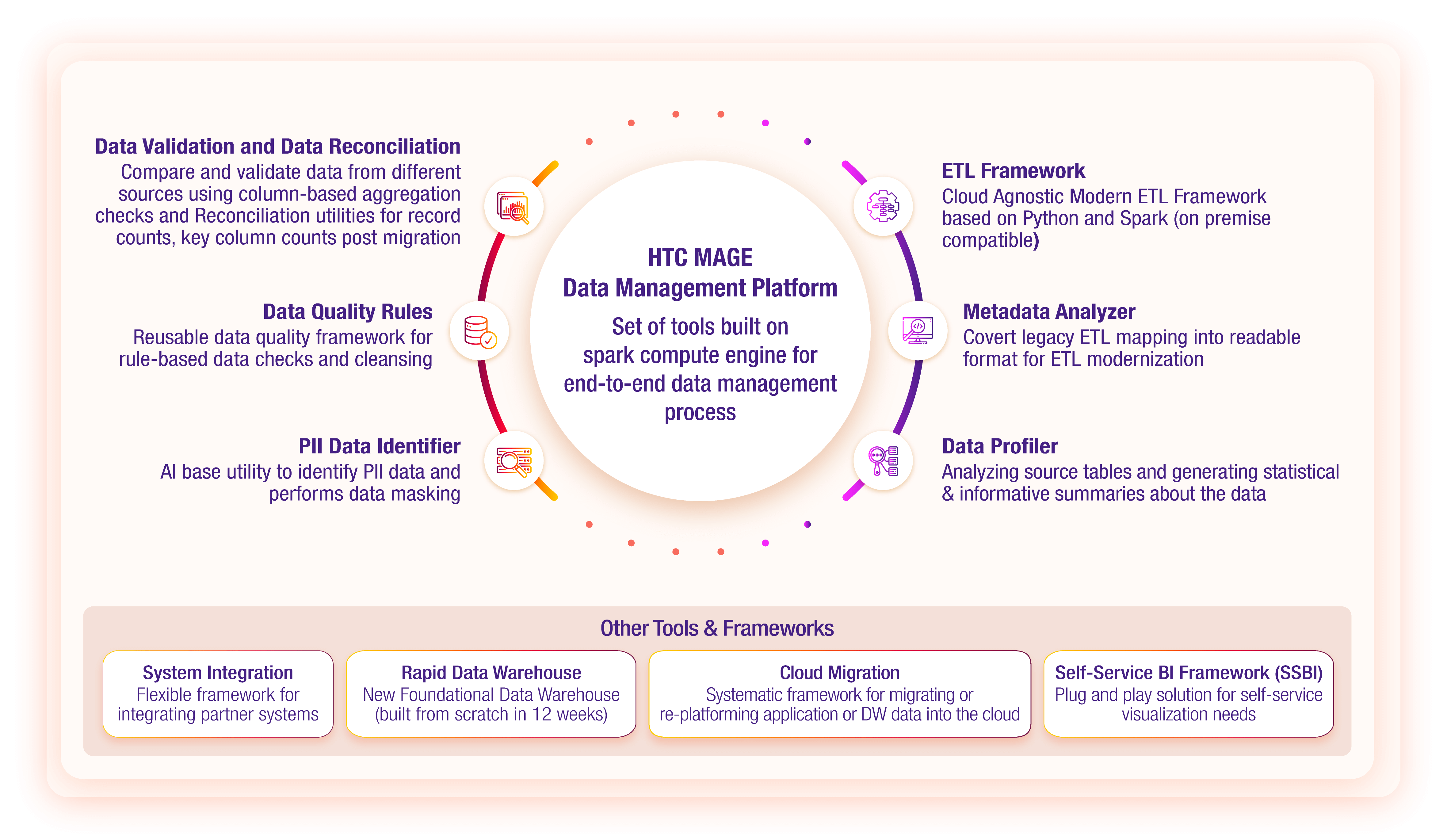 Data Modernization Solutions | Transform Your Data Infrastructure - HTCNXT
