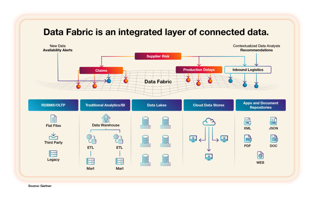Data Fabric: How metadata is transforming AI-driven data pipelines - HTC