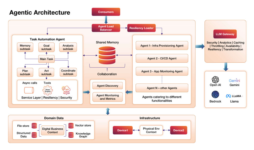 The Rise Of Agentic AI In Business Transformation - HTC